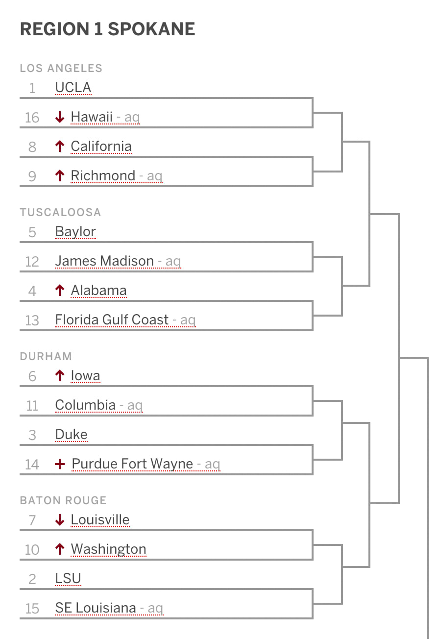 Alabama Women's Basketball Projected as Host Team in Latest Bracketology