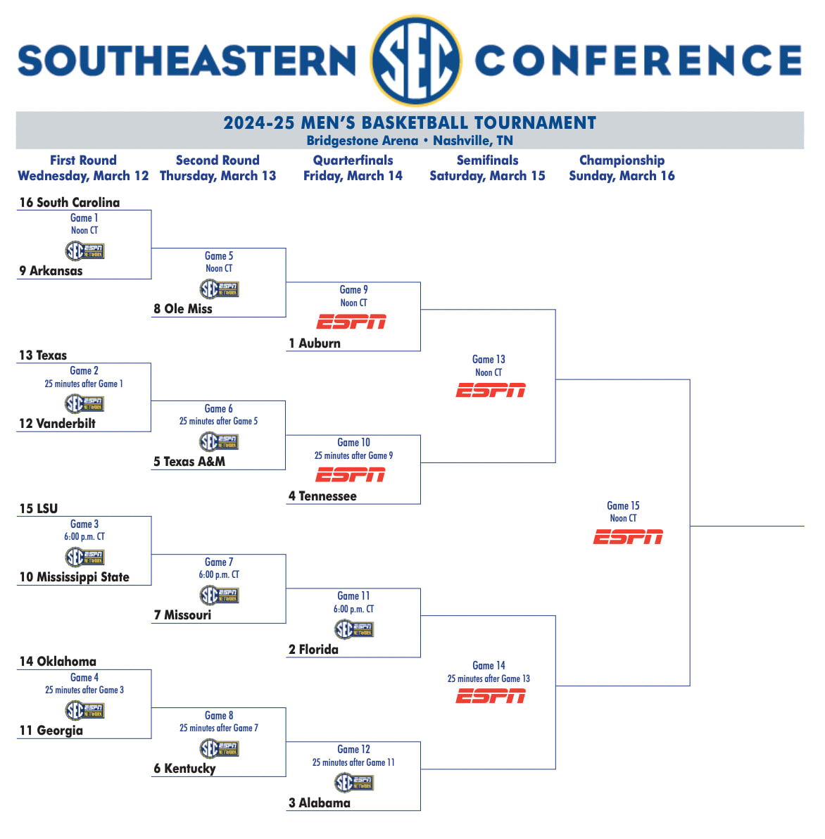Where Alabama is Placed in Bracketology, KenPom Entering SEC Tournament