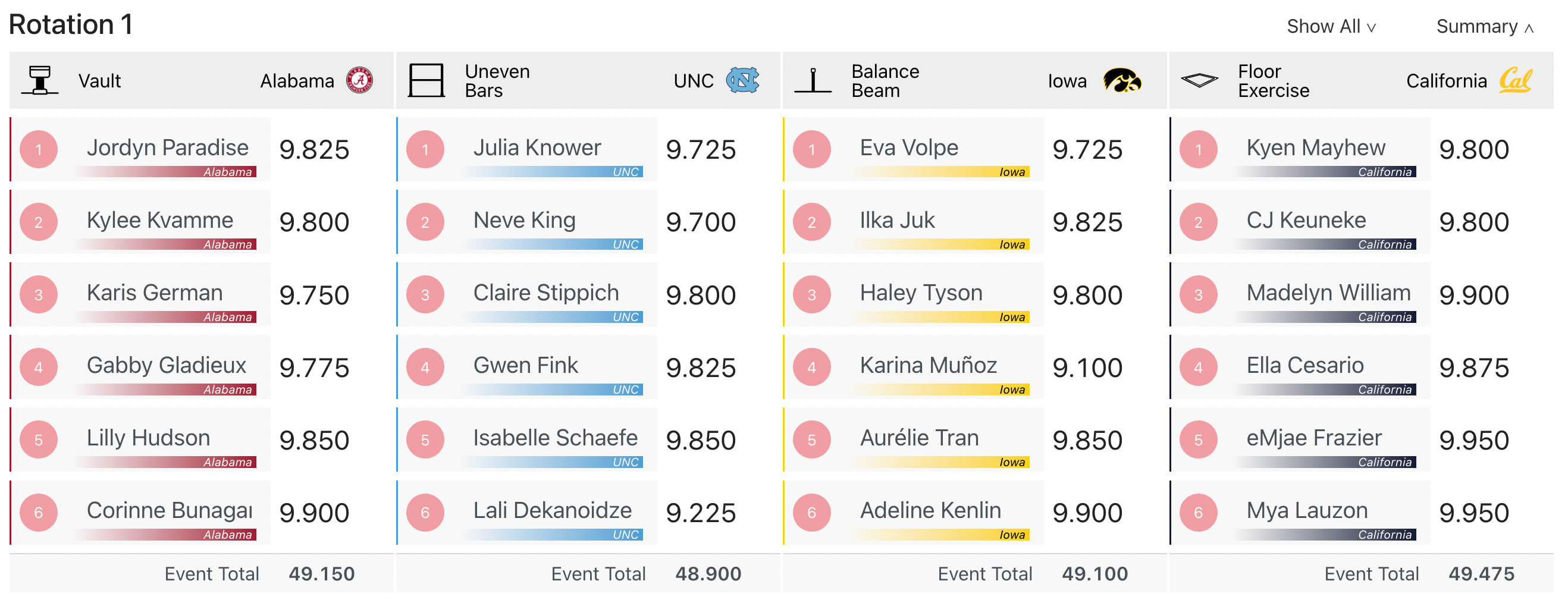 Live Blog: Alabama Gymnastics in NCAA Tuscaloosa Regional Session II