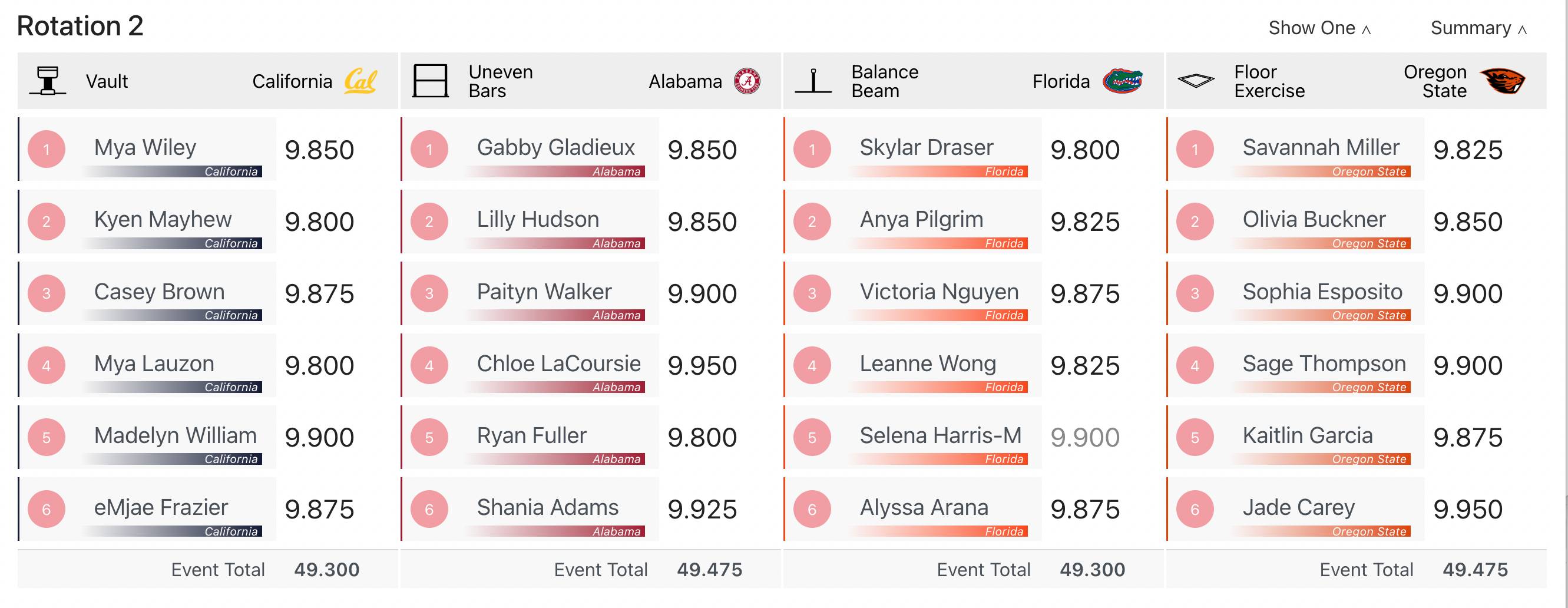Live Blog: Alabama Gymnastics in NCAA Tuscaloosa Regional Finals