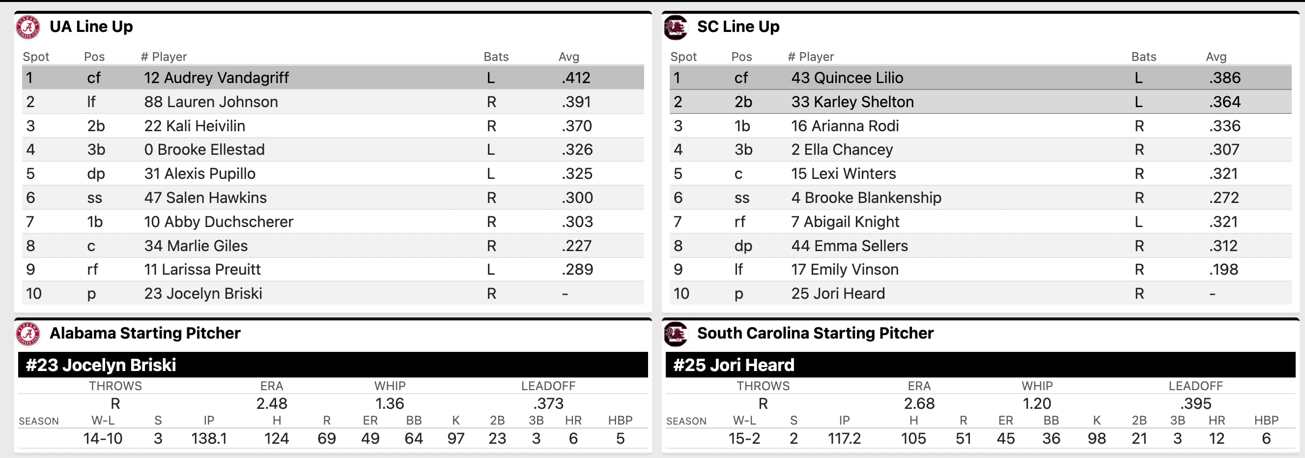 Live Blog: No. 14 Alabama Softball at No. 12 South Carolina (Game 1)