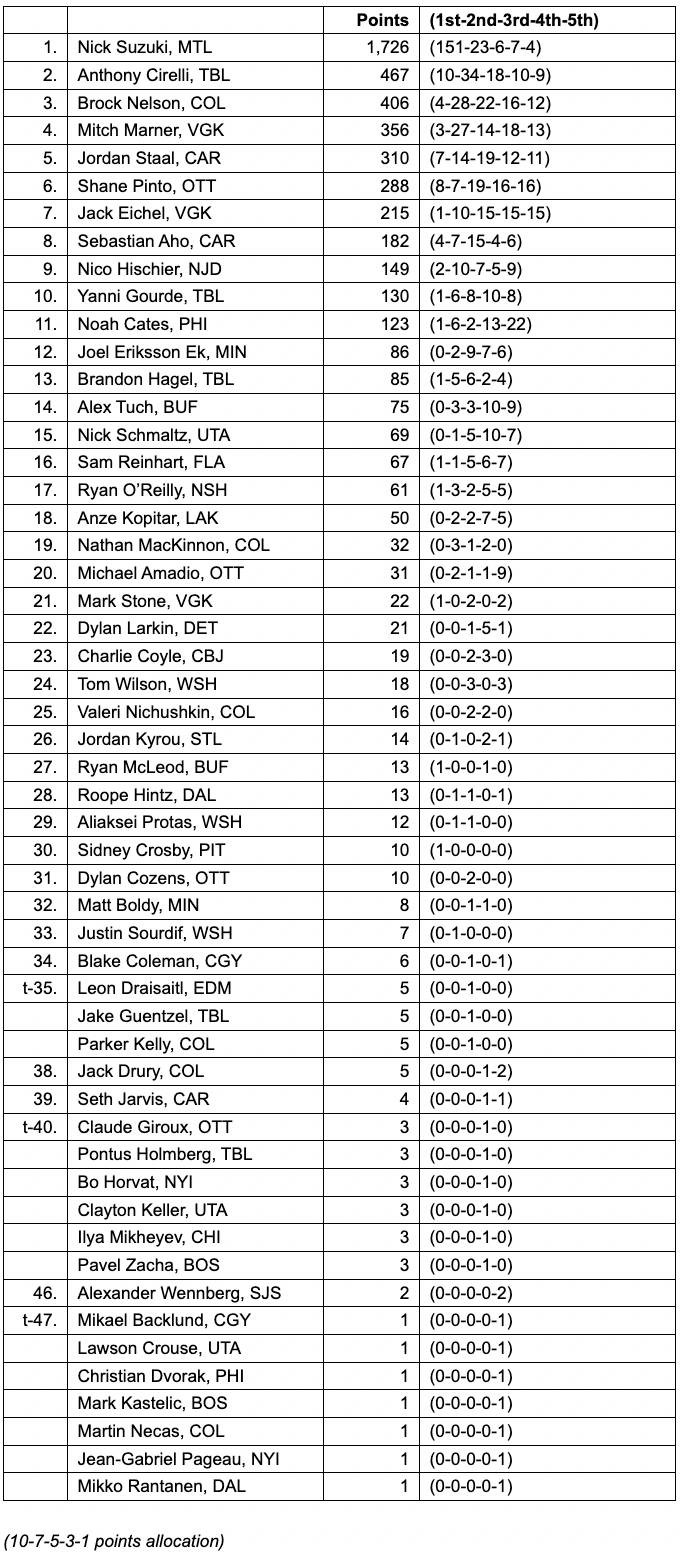 Two Bruins Pick Up Votes For 2026 Selke Trophy