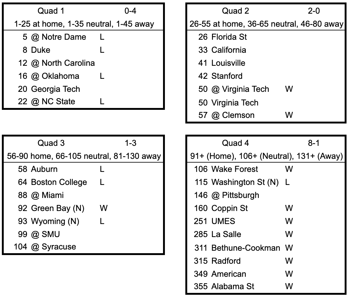 UVA Women's Basketball: Evaluating Virginia's NCAA Tournament Outlook