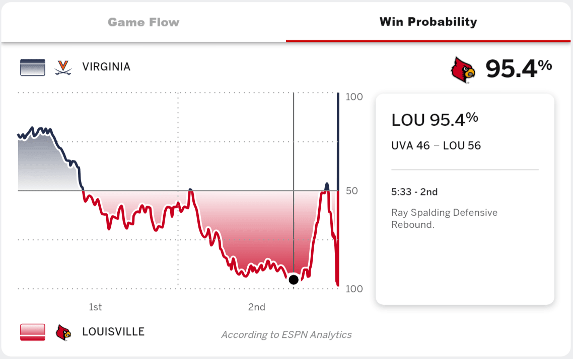 A Tony Bennett Moment: Hunter Stuns Louisville at the Buzzer in 2018