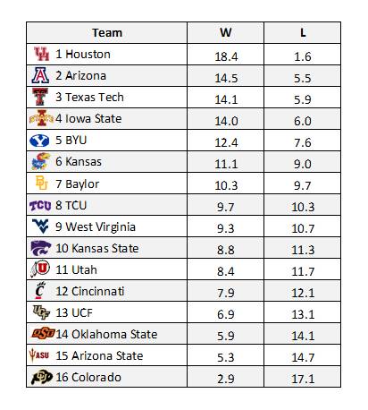 Projecting the Big 12 Men's Basketball Tournament Bracket
