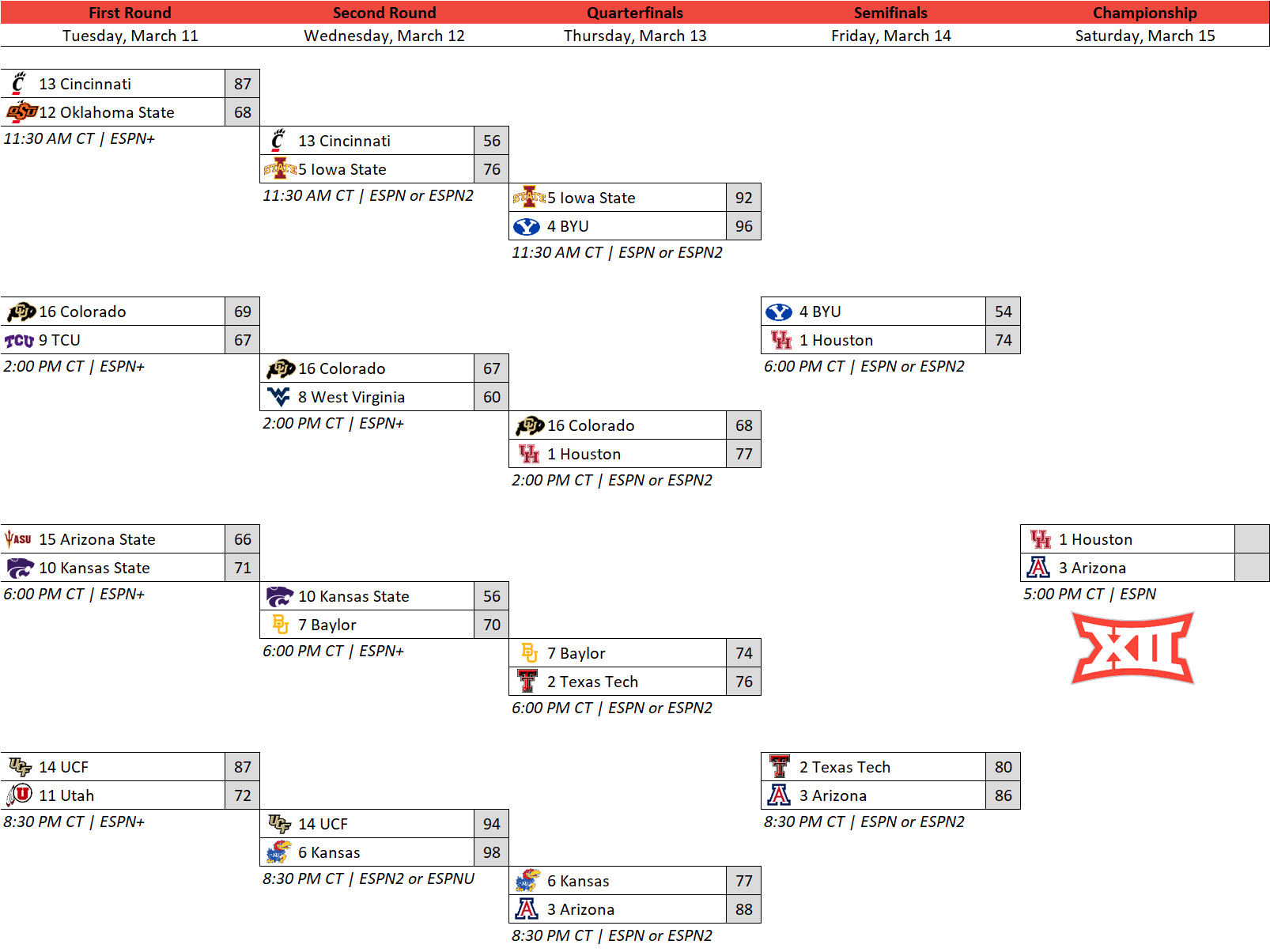 Updated Big 12 Men's Tournament Bracket