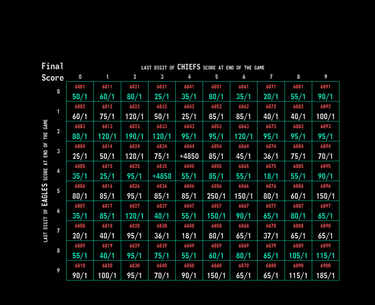Super Bowl Squares: The Best & Worst Numbers