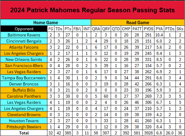 crazy patrick mahomes stats