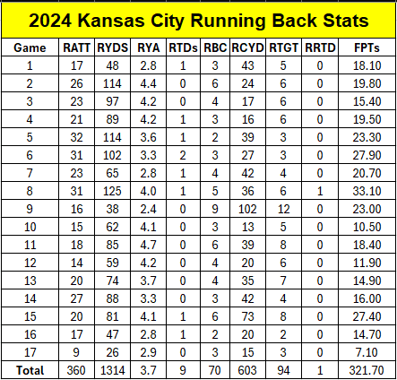 Kareem Hunt Super Bowl LIX Projections