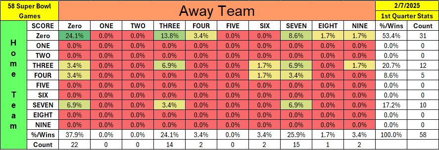 Historical Analysis on Super Bowl Squares