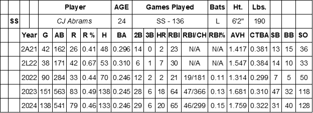cj abrams stats