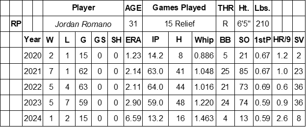 2025 Fantasy Baseball: Philadelphia Phillies Closer Depth Chart