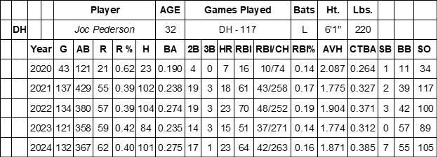 2025 Fantasy Baseball: Joc Pederson Profile, Preview, Predictions