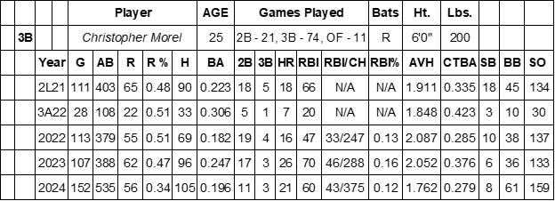 2025 Fantasy Baseball: Christopher Morel Profile, Preview, Predictions