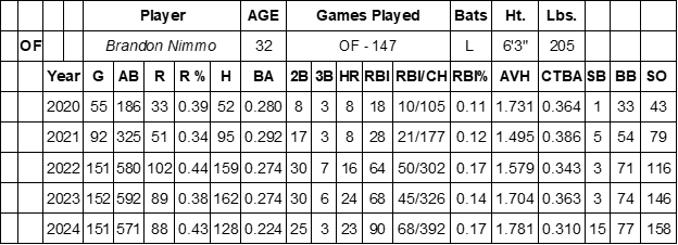 2025 Fantasy Baseball: Brandon Nimmo Profile, Preview, Predictions