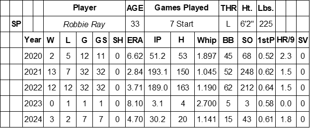 2025 Fantasy Baseball: Robbie Ray Profile, Preview, Predictions