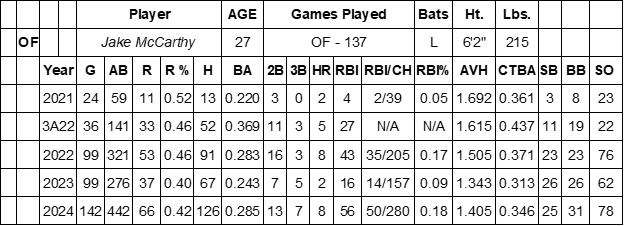 2025 Fantasy Baseball: Jake McCarthy Profile, Preview, Predictions