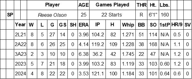 2025 Fantasy Baseball: Reese Olson Profile, Preview, Predictions