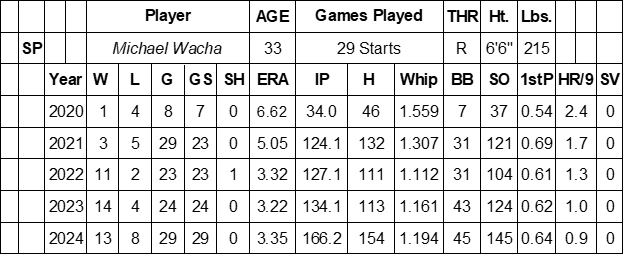 michael wacha pitching stats