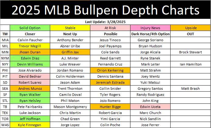 2025 Fantasy Baseball: Bullpen Depth Charts Week 1
