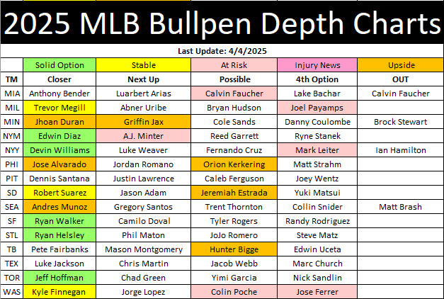 2025 Fantasy Baseball: Bullpen Depth Charts Week 2
