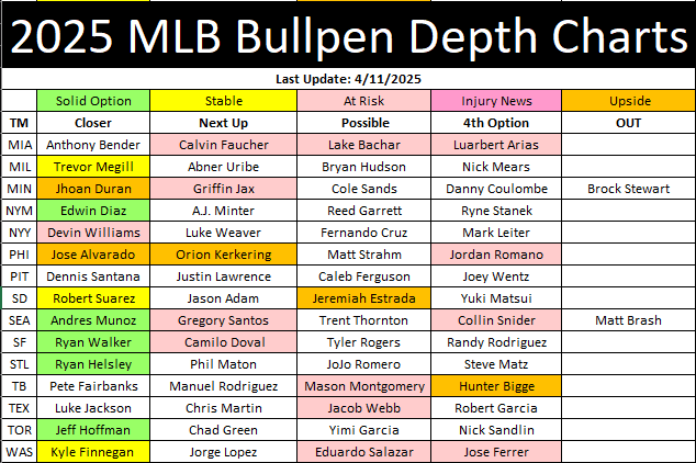 2025 Fantasy Baseball: Bullpen Depth Charts Week 3