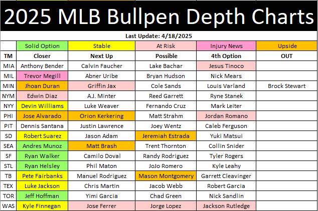 Fantasy Baseball: Week 4 Closer Depth Charts & Bullpen Report