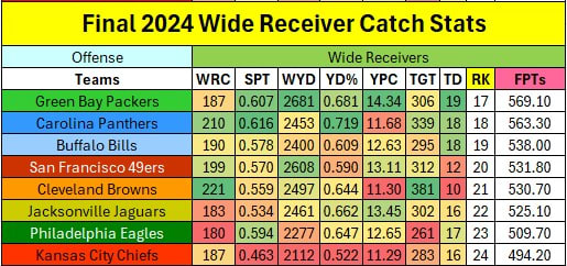 2025 Fantasy Football: Top 5 Wide Receivers Strength of Schedule Matchups