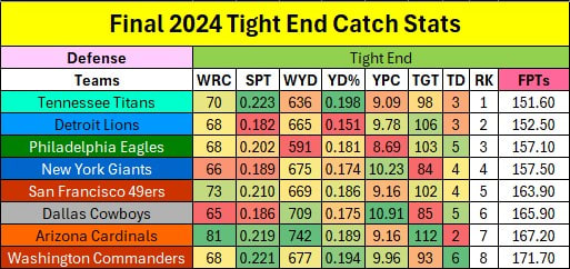 2025 Fantasy Football: Least Favorable Tight End Strength Of Schedule