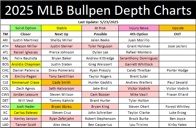 Fantasy Baseball: Week 10 Closer Depth Charts & Bullpen Report