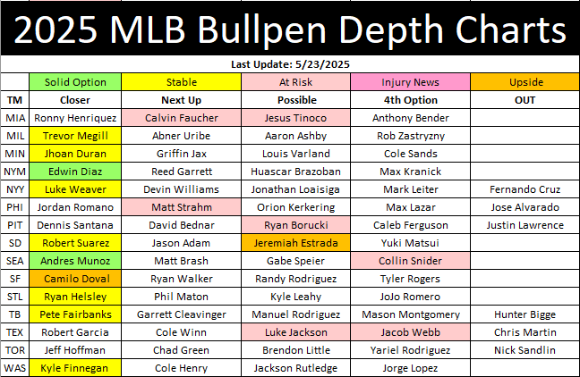 Fantasy Baseball: Week 10 Closer Depth Charts & Bullpen Report