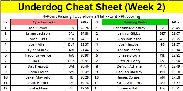 Underdog Fantasy Week 2 Battle Royale Rankings & Cheatsheet