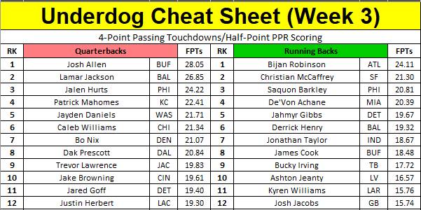 The Best Week 3 Underdog Fantasy Lineup: Brock Bowers And A Buccaneers ...
