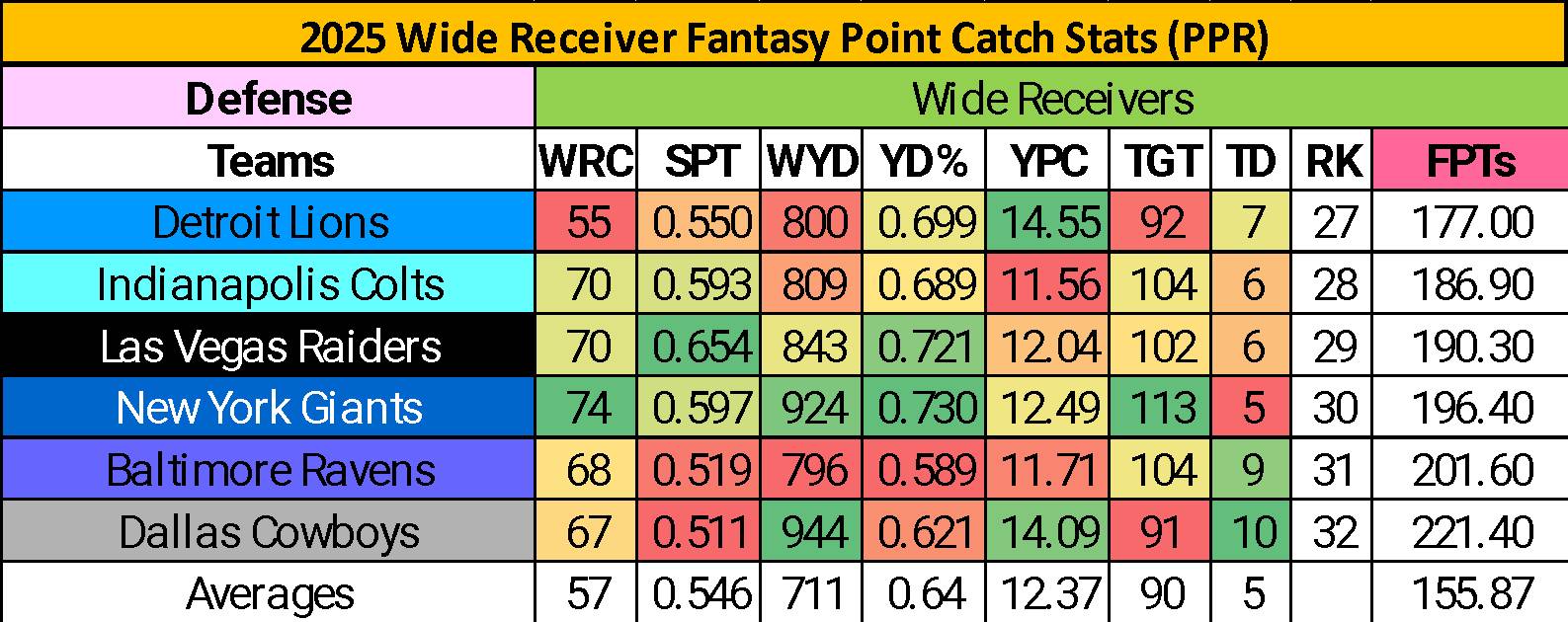 Wide Receiver Catch Rate