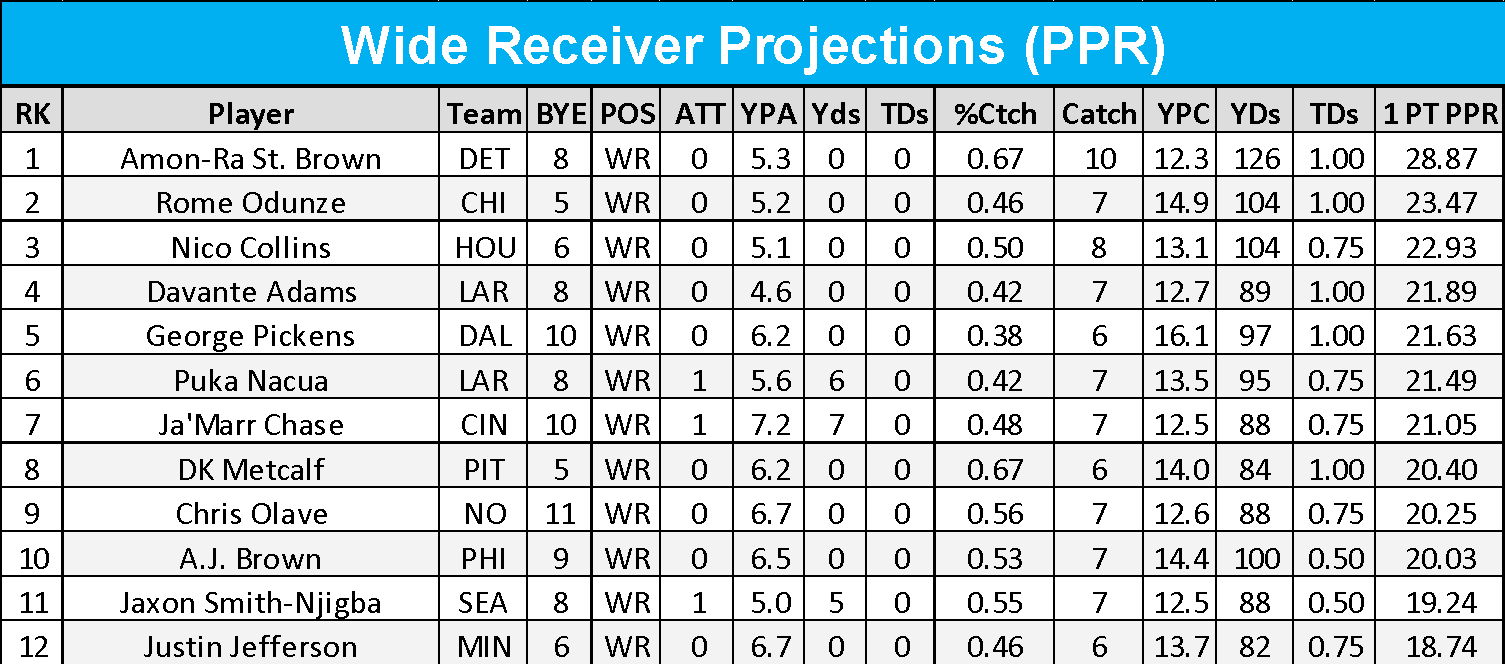 Week 7 Wide Receiver Rankings & Projections: Amon-Ra St. Browns Climbs ...