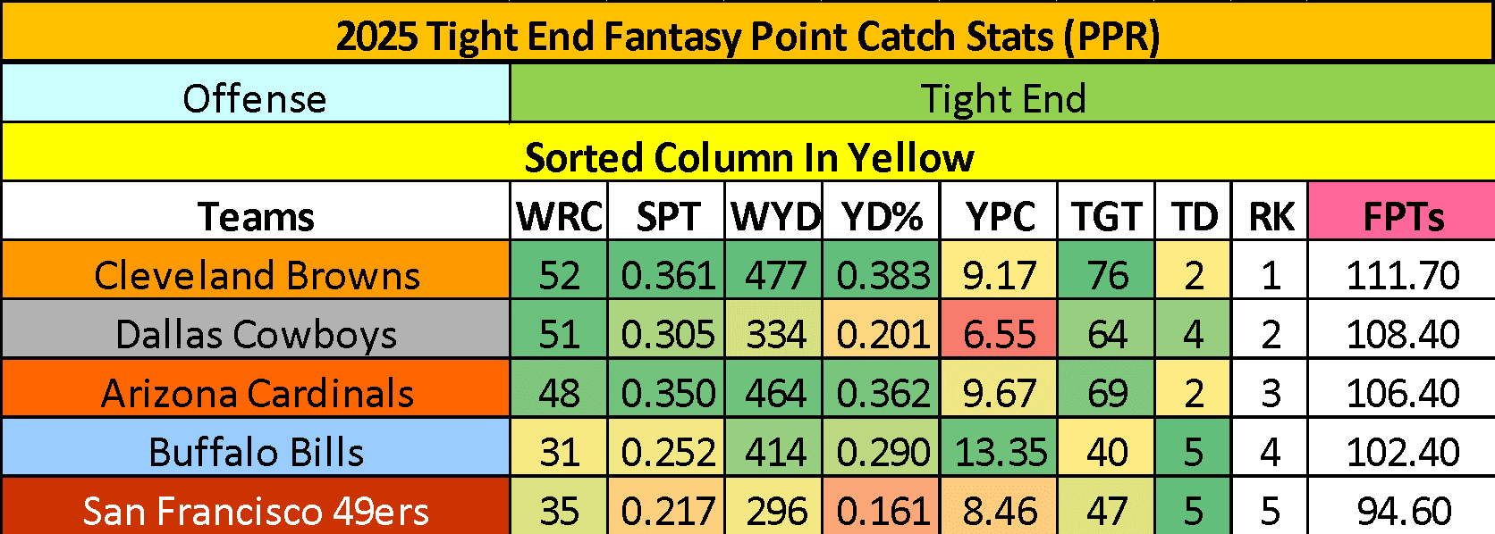 Week 7 Tight End Rankings & Projections: Harold Fannin Jr. & Cade Otton ...