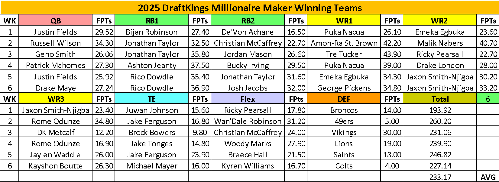 Patrick Mahomes Back on Top of Week 7 NFL DFS Quarterback Rankings