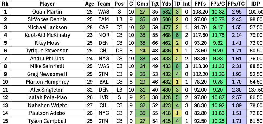 Cornerbacks vs. Wide Receiver Matchups in Week 11