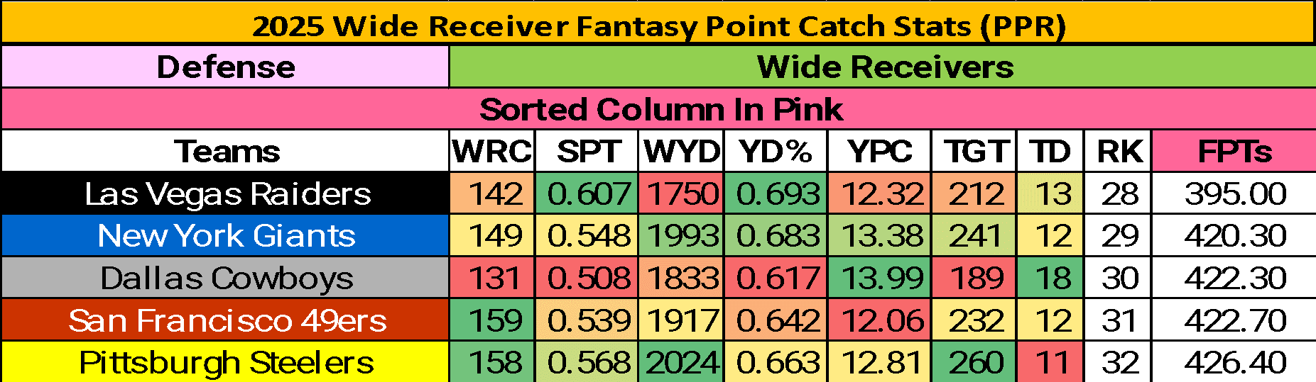 Week 13 Wide Receiver Projections, Updated Rankings for Fantasy Football