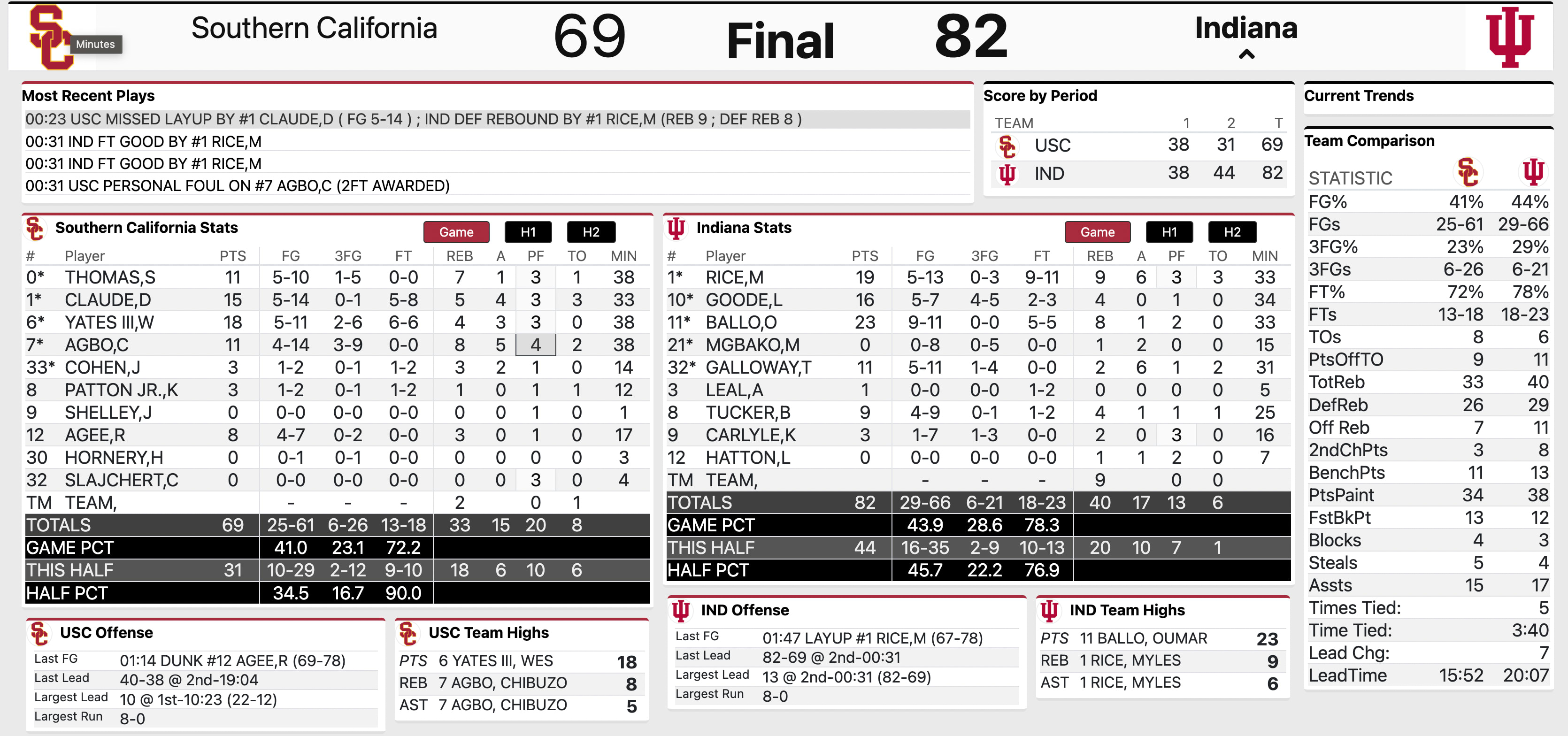 LIVE BLOG: Updates From Indiana's Game Against USC Wednesday At ...