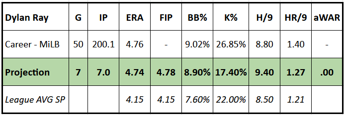 How Will Dylan Ray Perform in Majors This Season?