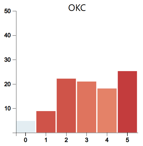 OKC Thunder Successful With Any Combination of Starters