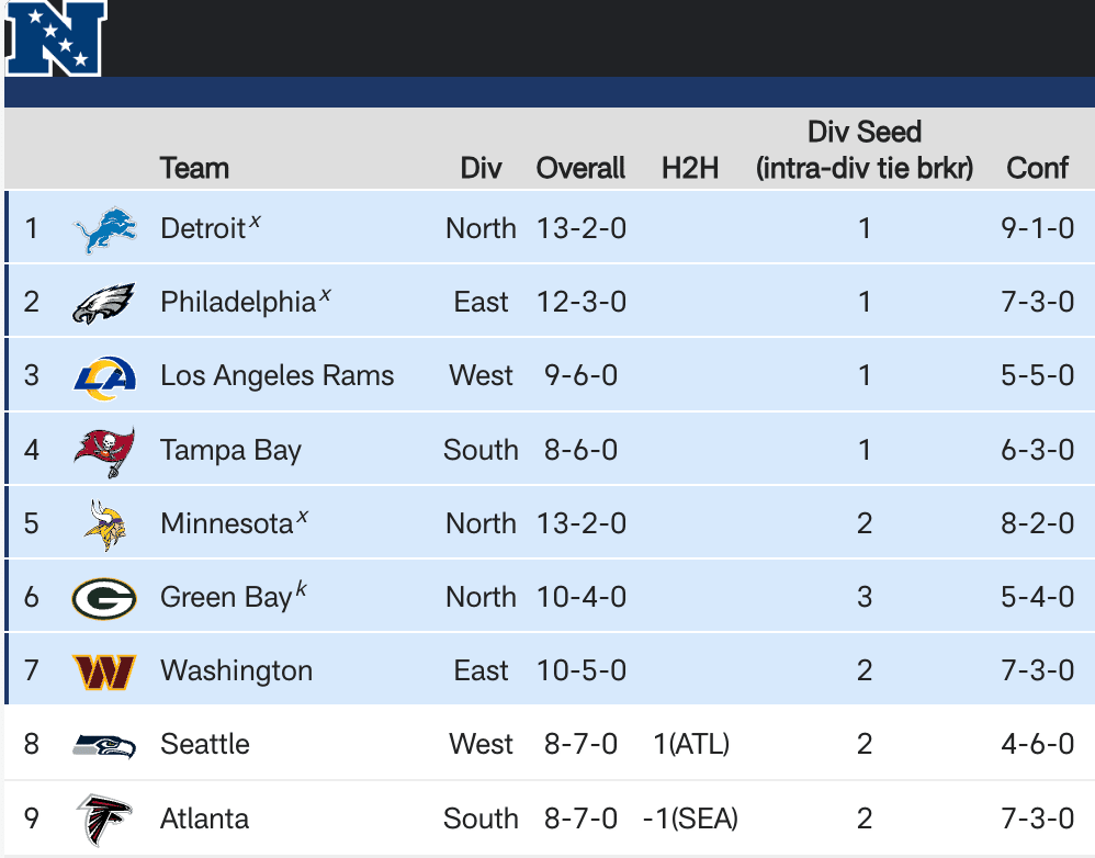 NFC playoff picture: Vikings two wins away from division title, No. 1 seed