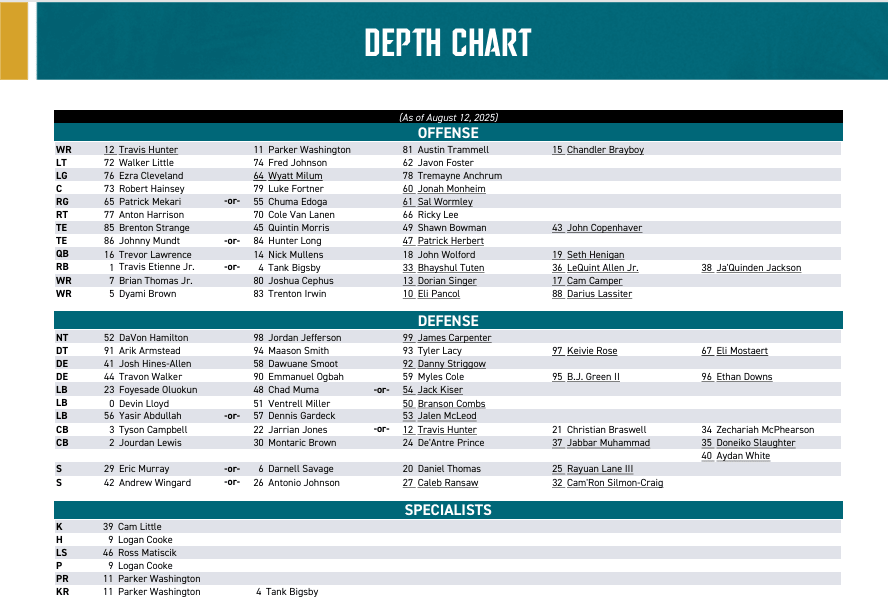 Jaguars Release Second 2025 Depth Chart