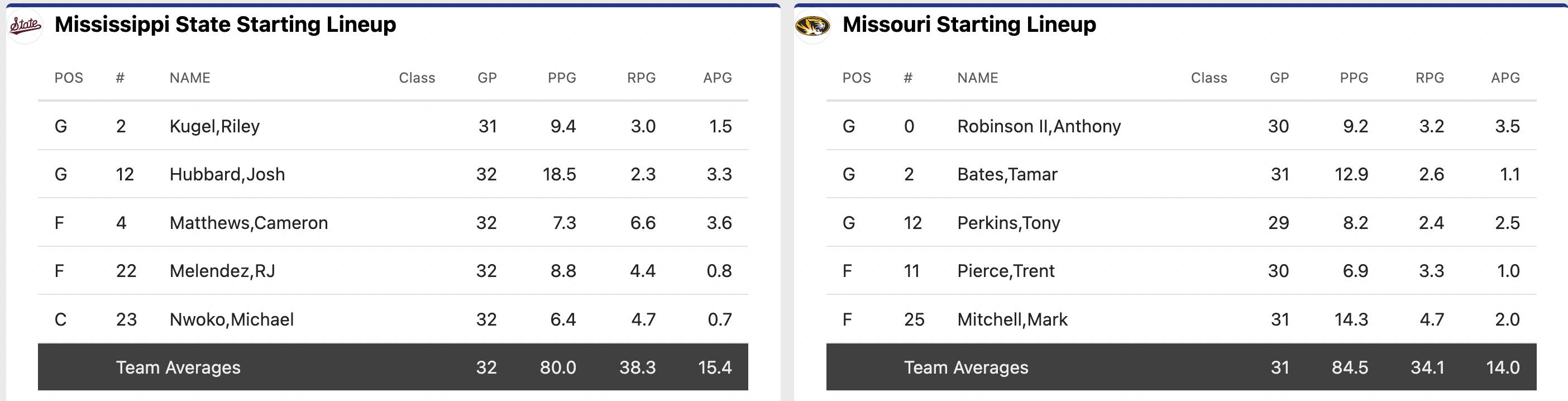 Live Blog: Updates from Missouri's SEC Tournament Game vs. Mississippi ...