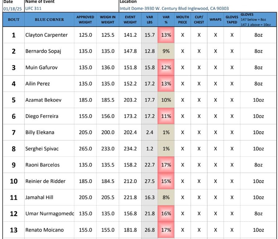 CSAC Releases UFC 311 Fight Night Weights, 10 Fighters Gain 20+ lbs ...