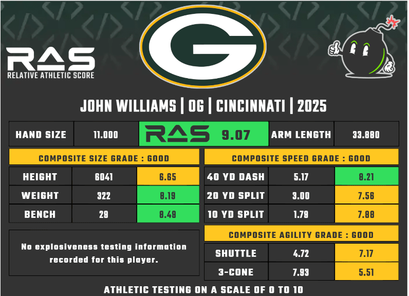 Packers Select High-RAS NFL Draft Class