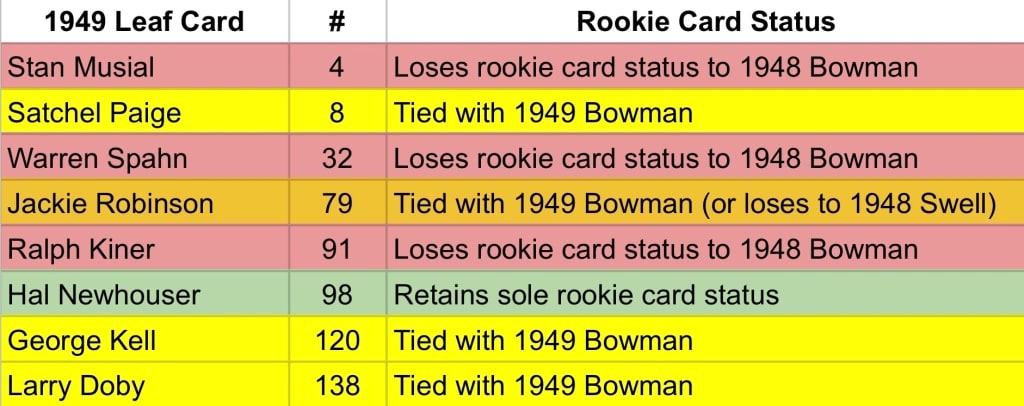 1948 Leaf Baseball: The Final Nail in the Coffin
