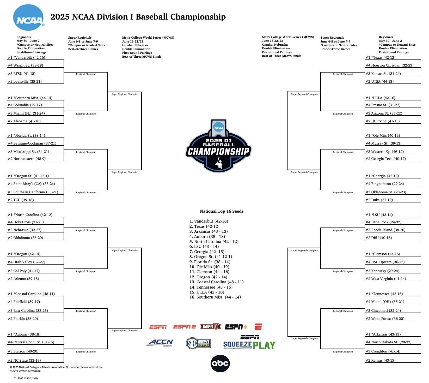 How to Watch: Wright State vs. Vanderbilt, Nashville NCAA Regional Game