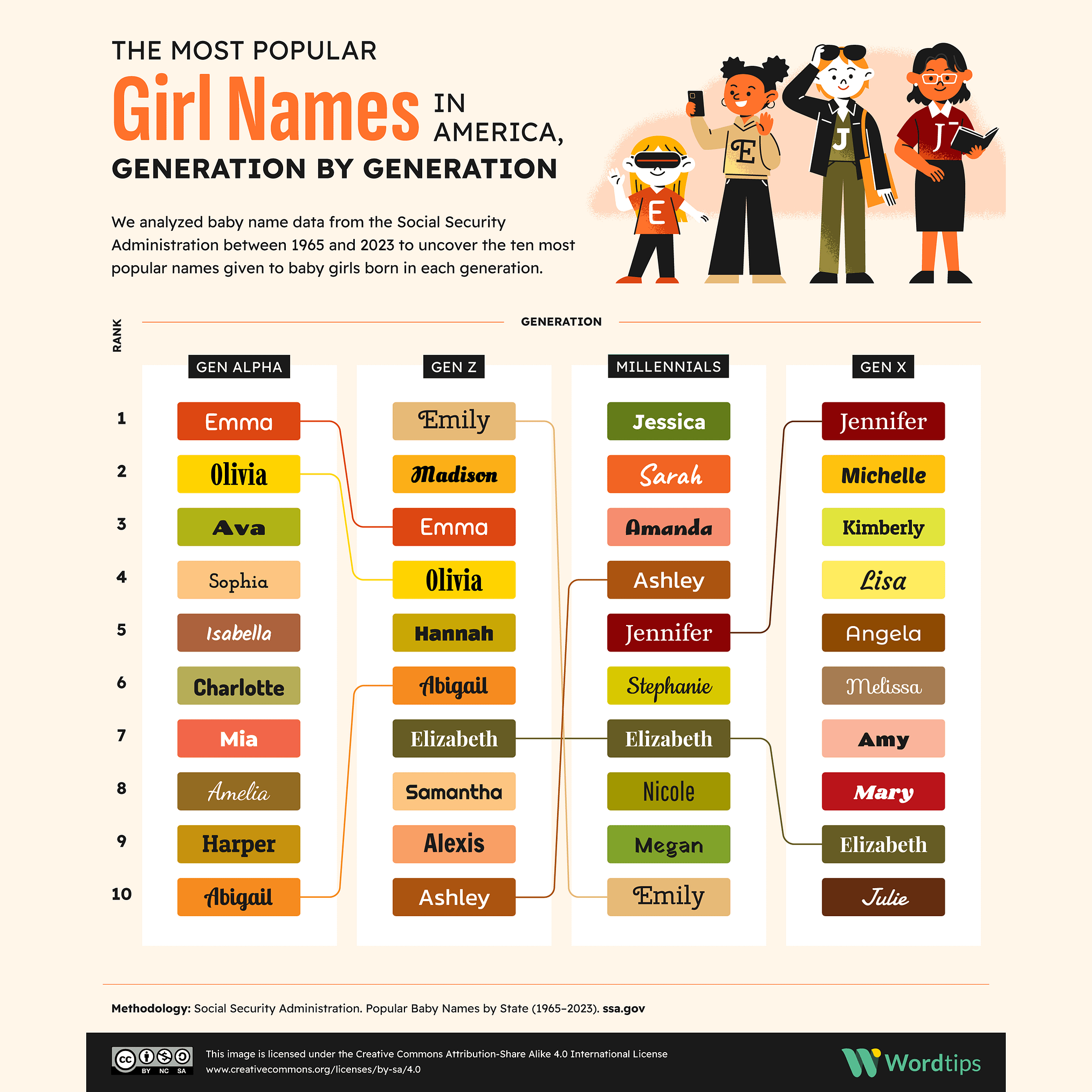 Every U.S. State’s Most Popular Name by Generation (With Maps) – ReportWire